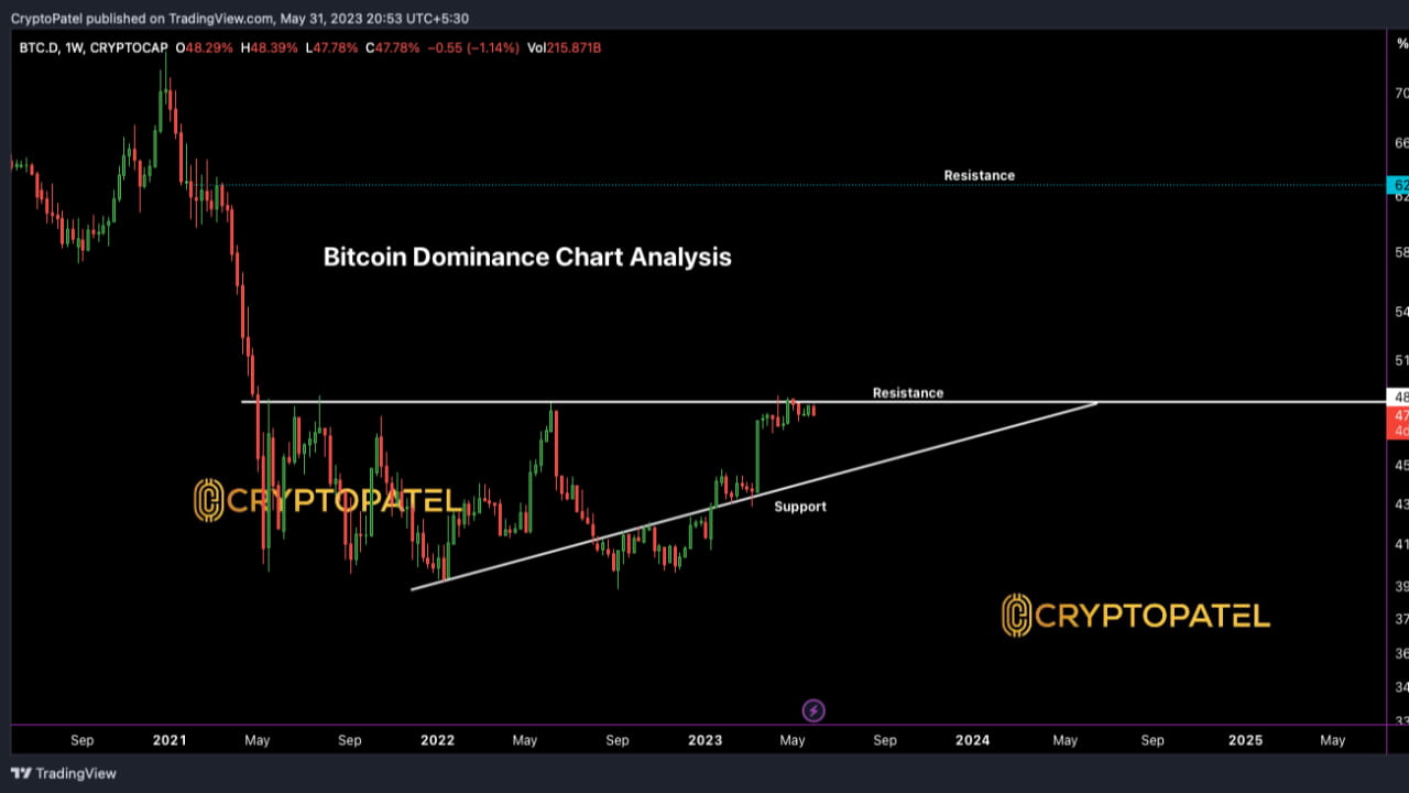 Bitcoin Dominance Chart Analysis ( Altcoin Ready to Pump ? ) | Official ...