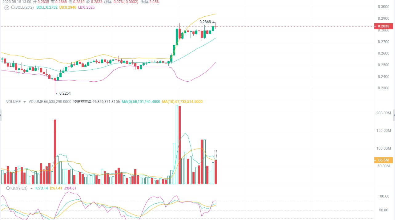 CFX ir sācis atjaunoties, pašreizējā cena ir 0.283, var dzen | Crypto景天 en Binance Square