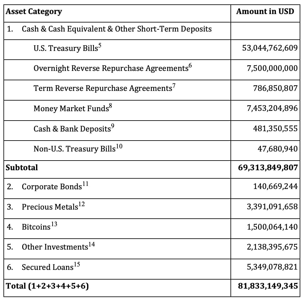Tether Reports All-Time High Net Profit Of $1.48 Billion In Q1 2023 ...