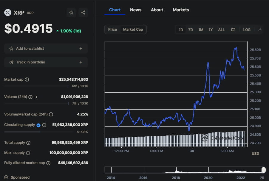 XRP Price Prediction: What to Expect in the Next 48 Hours | MWorld on ...