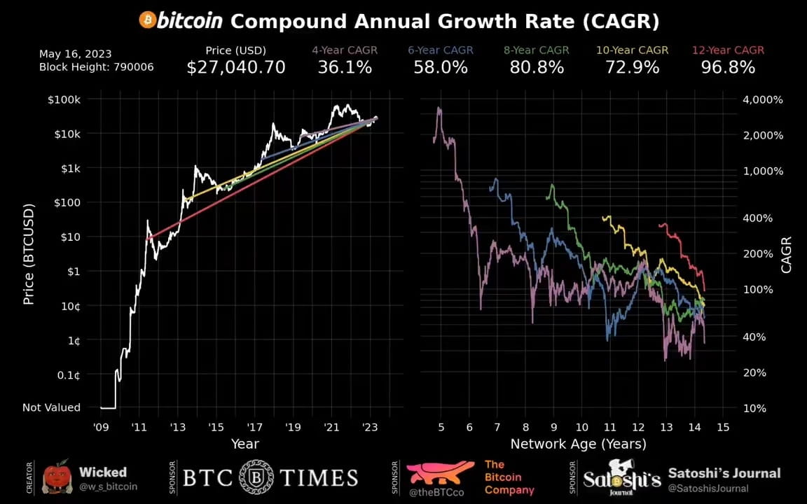 The #Bitcoin 12-year compound annual growth rate (CAGR) has officially ...
