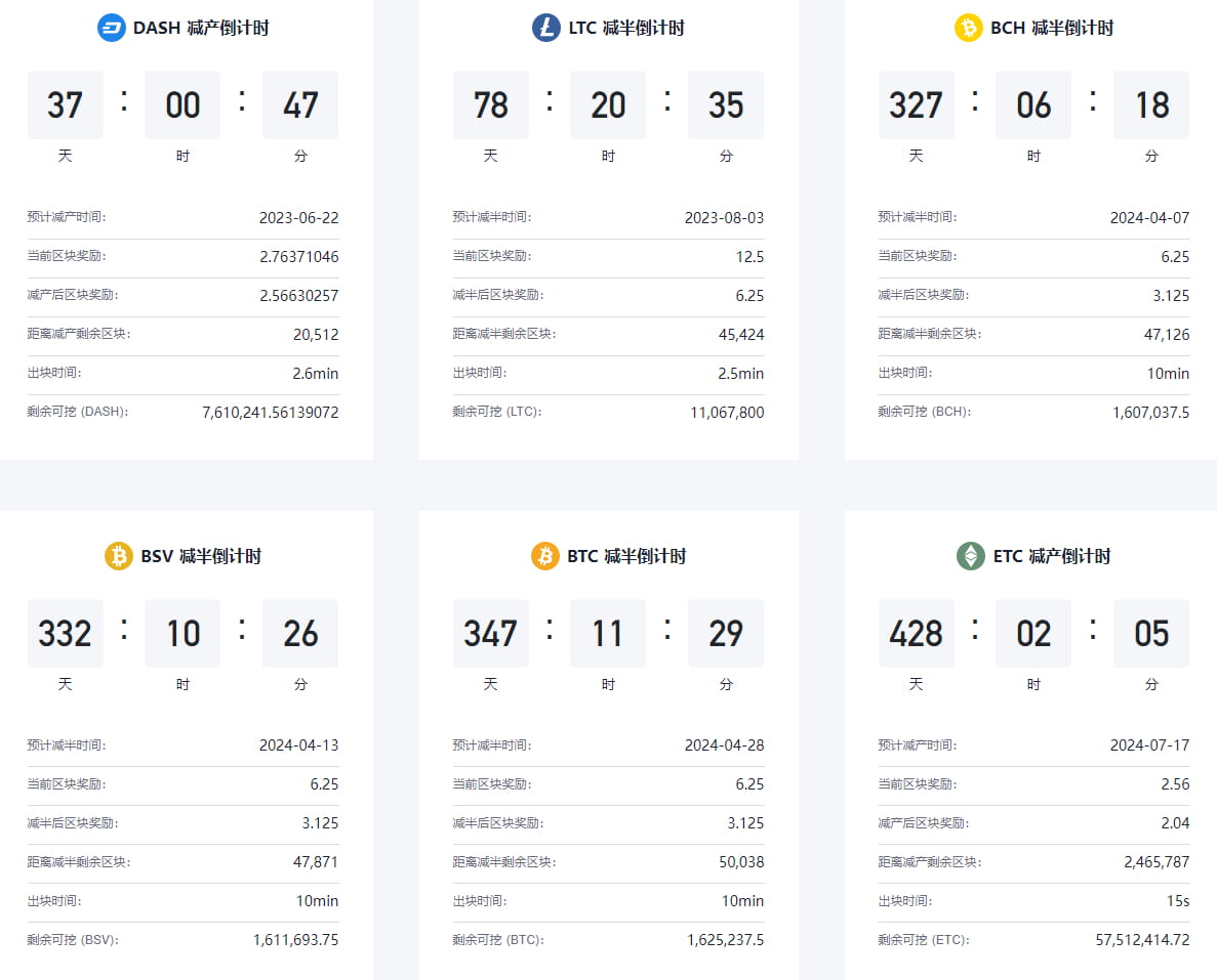There are less than 80 days left before the LTC halving coun | 阿松 on ...