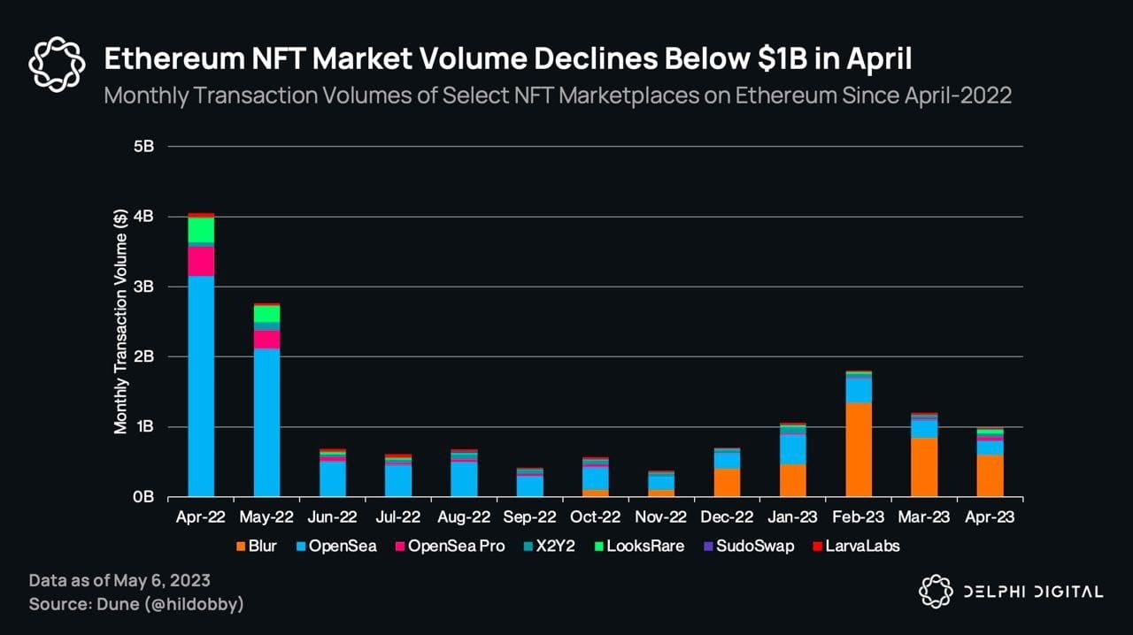 🔔 NFT volume on#Ethereumfell below $1 billion for the first | Kriptobi ...