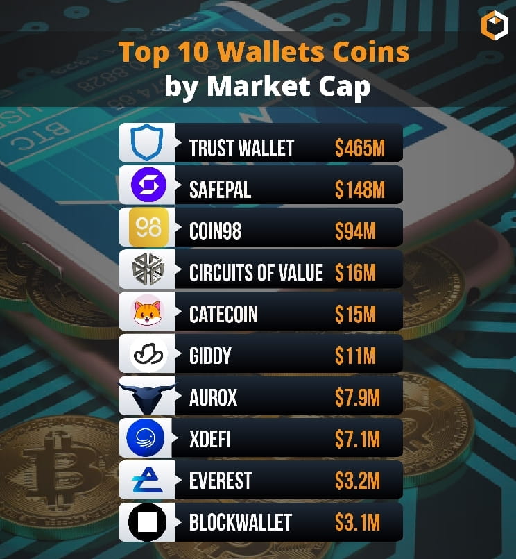 Discover the top 10 wallets coins that have captured the att | CryptoFi__Live on Binance Square