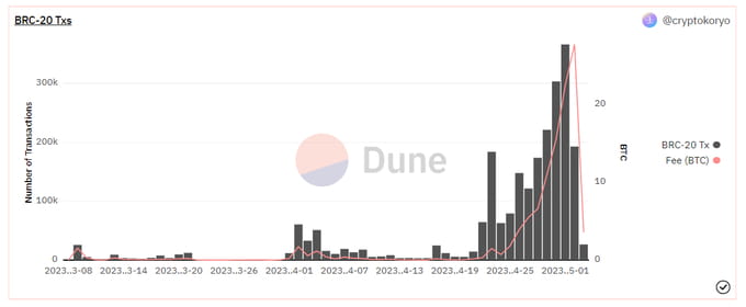 The number of BRC-20 transactions reached a recent peak of 3 | Crypto ...