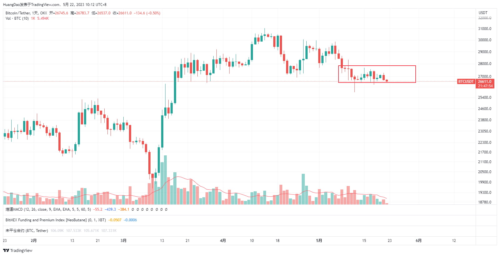 #BTC 5.22 continues to consolidate 1. The price is currentl | 煌道 on ...