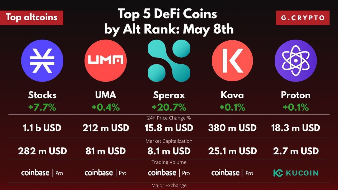 Top 5 #DeFi Coins by Alt Rank: May 8th Alt Rank is a unique | CryptoFi__Live on Binance Square