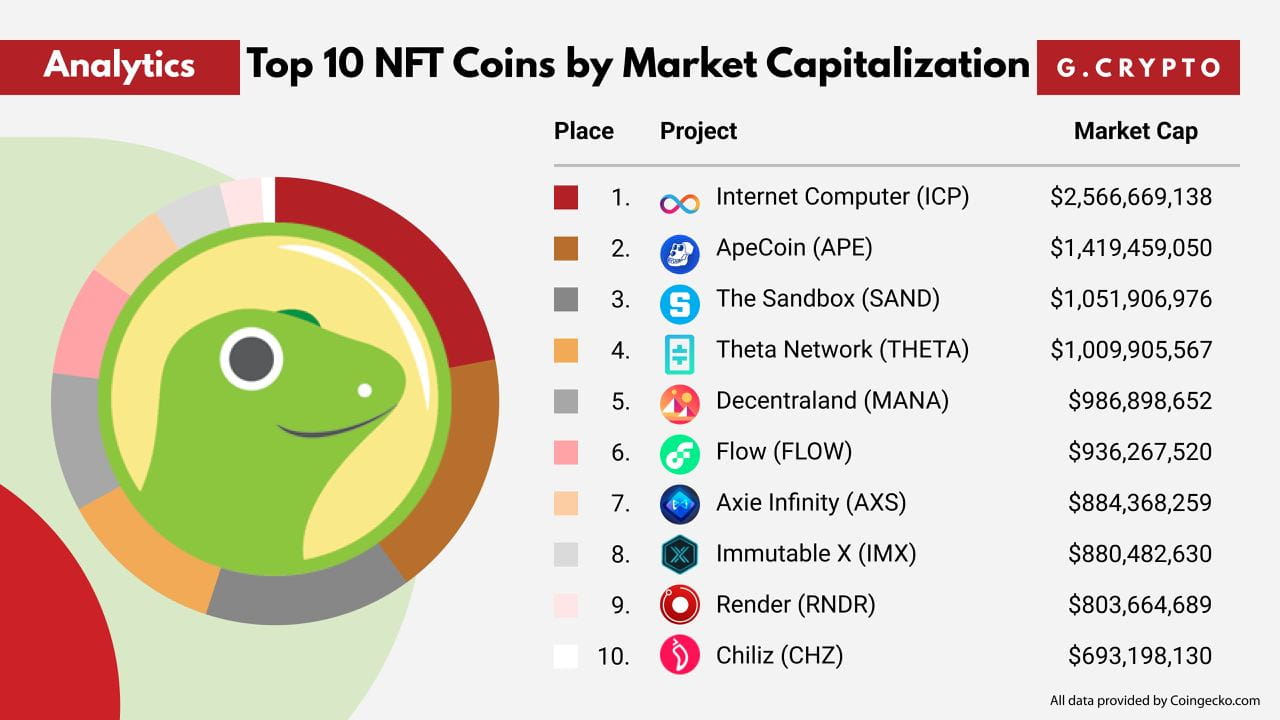 Top 10 #NFT Coins by Market Capitalization #APE #ICP #SAND | Generation Crypto on Binance Square