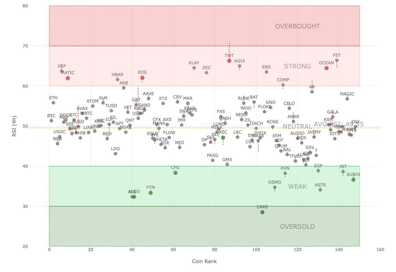 Crypto market RSI (4H) Heat map evening 05/27/23 Subscript ...