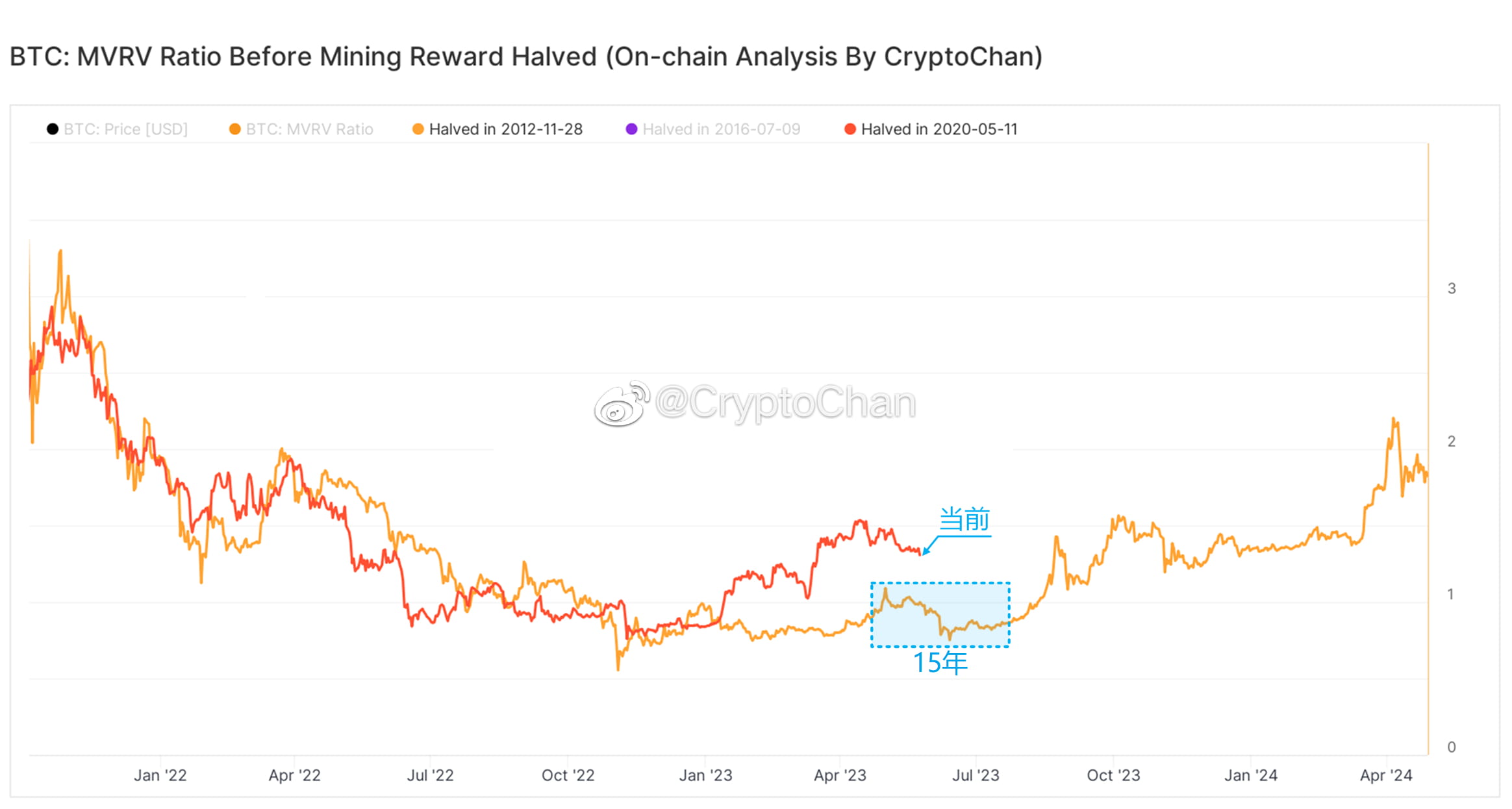 The red line in the figure is the Bitcoin MVRV indicator bef ...