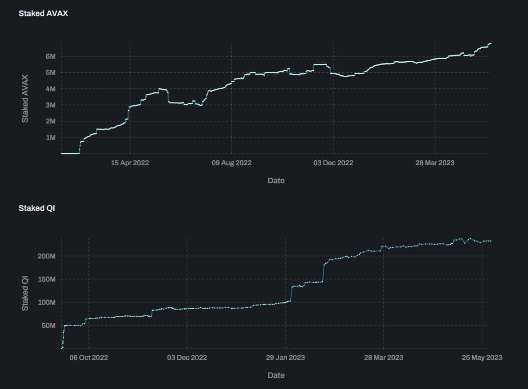 sAVAX: More users, more AVAX for everyone As Avalanche hits | BENQI on ...