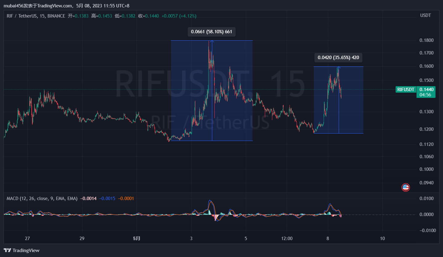 RIF一直在提示大家入场，跟上我的可以吃两拨了！ 第一波59%，第二波0.12以下进，也是可以吃到35%了！ BTC二层 | Crypto慕白 ...