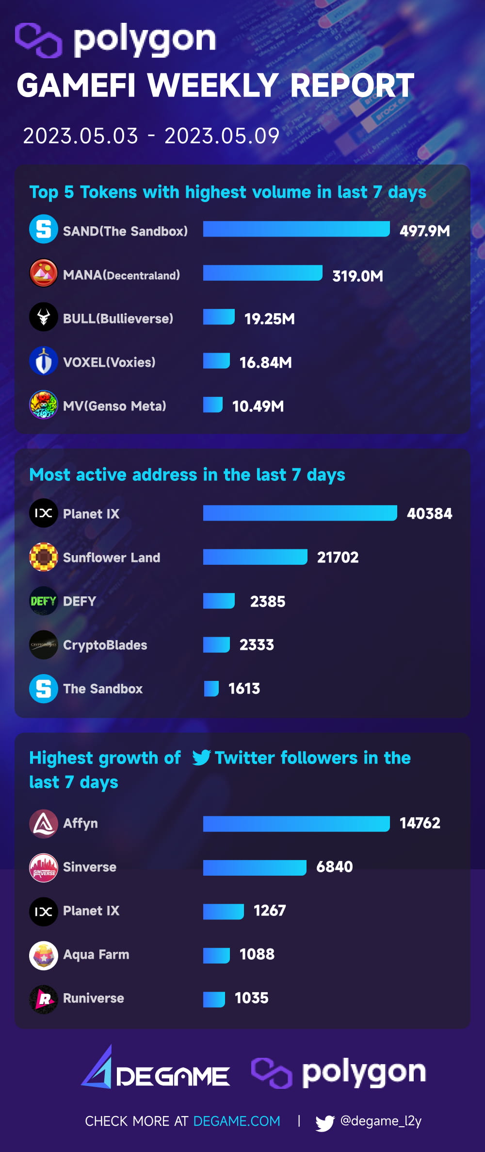 📢#Polygon#GameFi Relatório semanal de 3 a 9 de maio de 2023 ...
