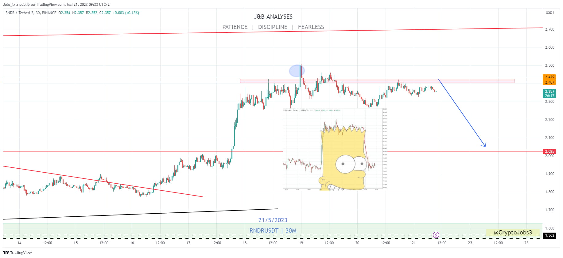 #RNDR Bart simpson pattern 📉 Unsafe trend daily📉 We ca | Crypto_Jobs on ...