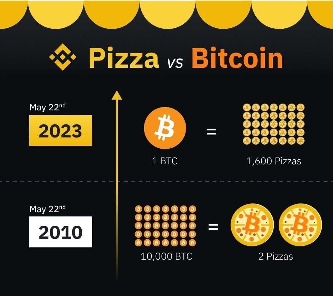 13 Years ago Papa John's was blessed with 10,000 BTC for 2 P | The ...