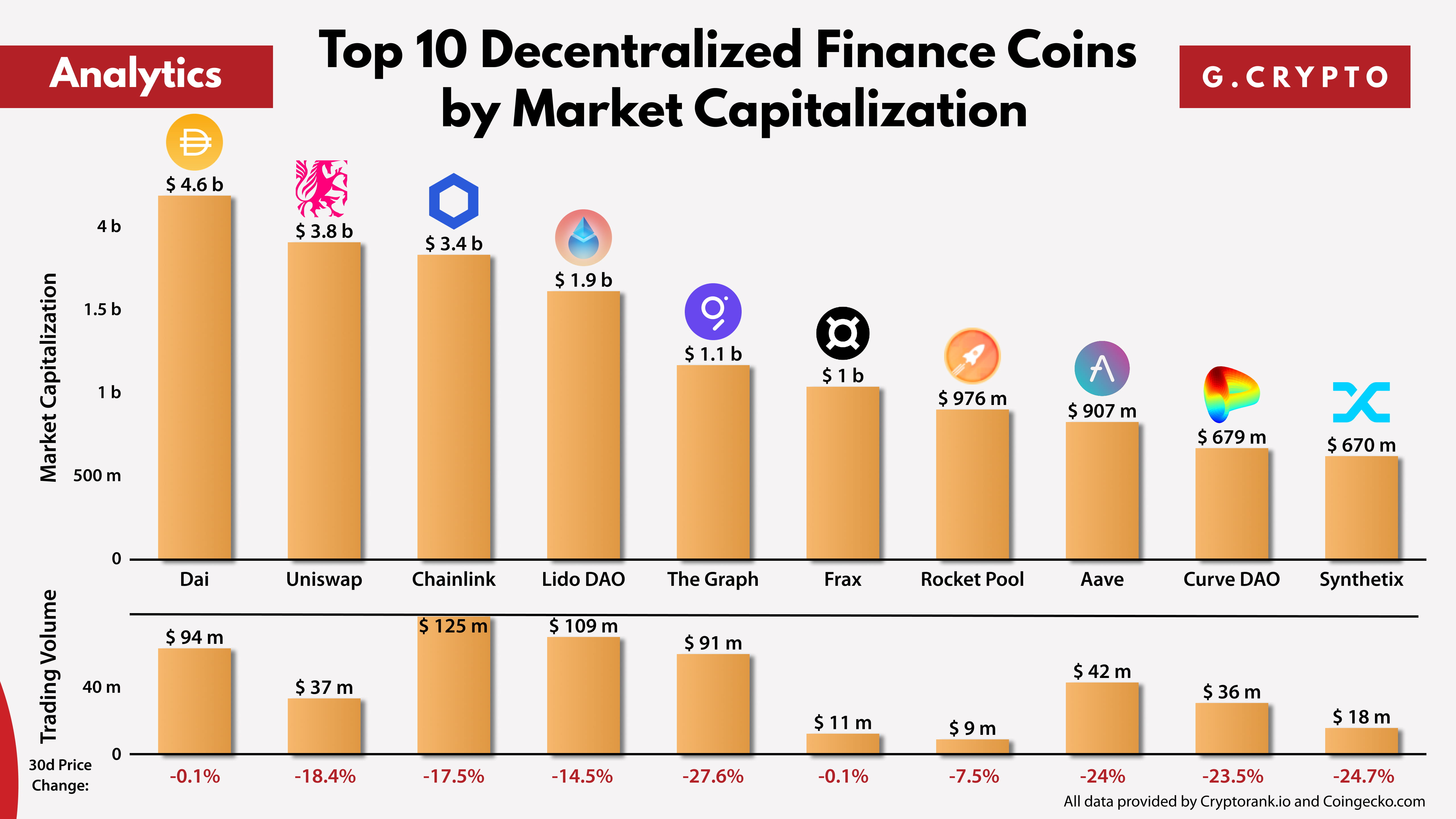 Top 10 Decentralized Finance Coins by Market Capitalization | Generation Crypto on Binance Square