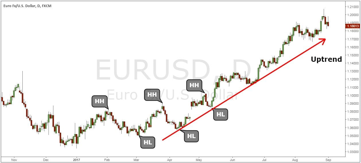 Do you know the difference between pullback vs reversal ...