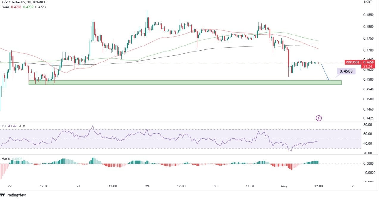 #XRP is following #bitcoin and #Ethereum 's example, and $ | pasindubro ...