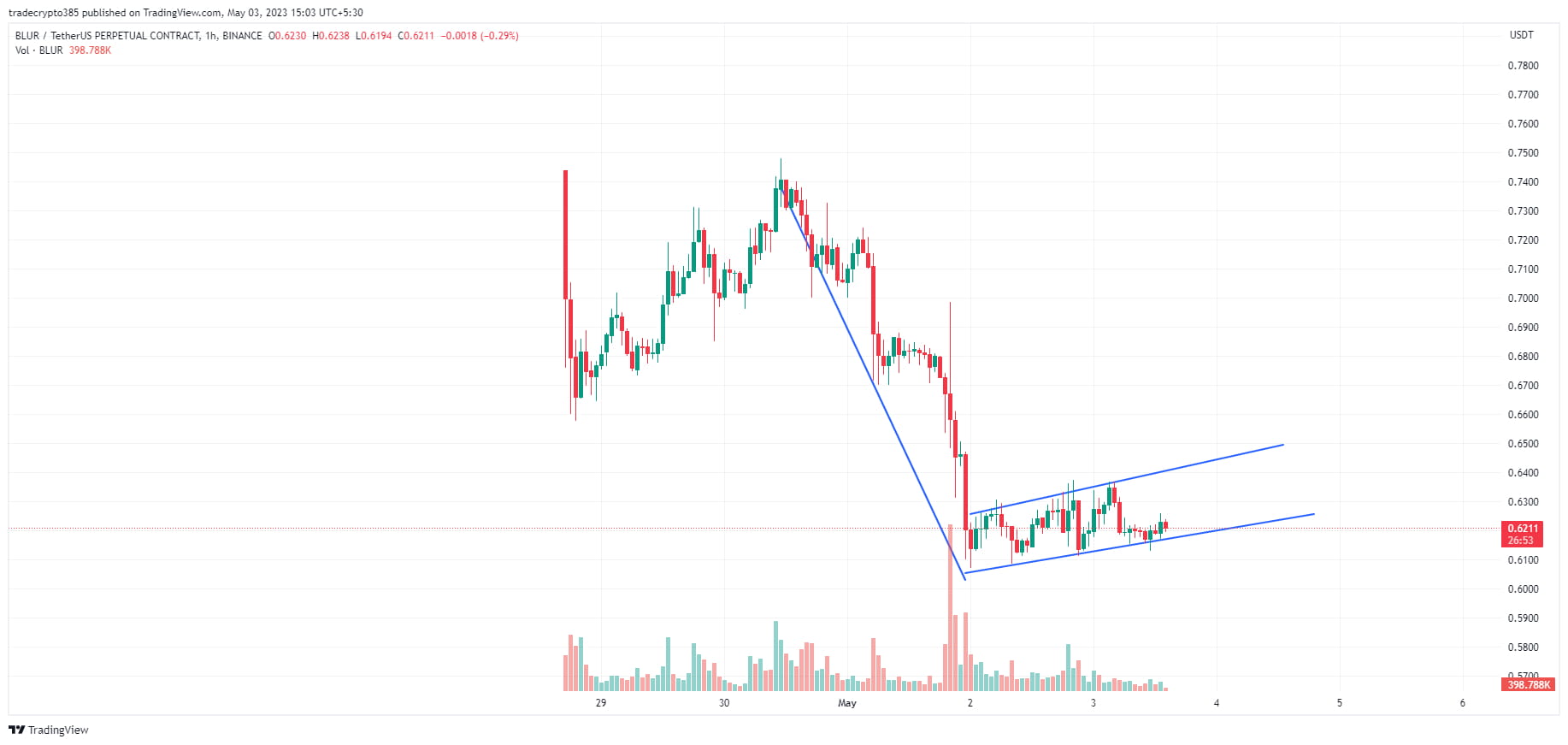 Technical Analysis of BLUR(1hr Chart) #BLUR is making a Bea | Captain ...