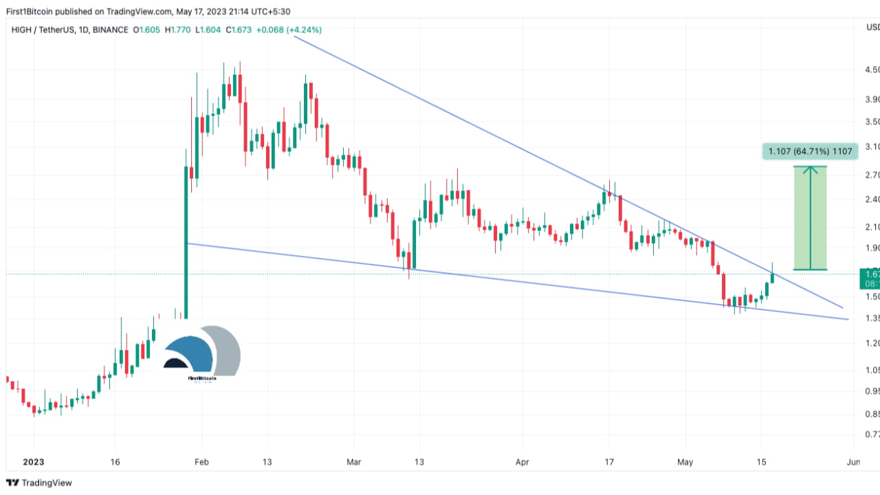 HIGH Token daily TimeFrame Update | First1Bitcoin on Binance Square