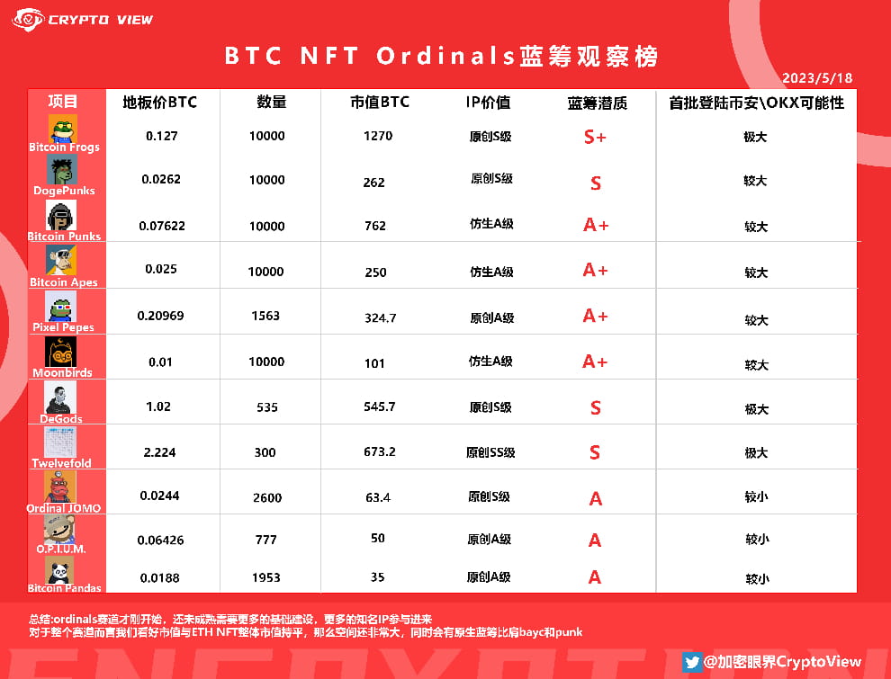 btc nft blue chip observation list | 加密眼界cryptoview on Binance Square