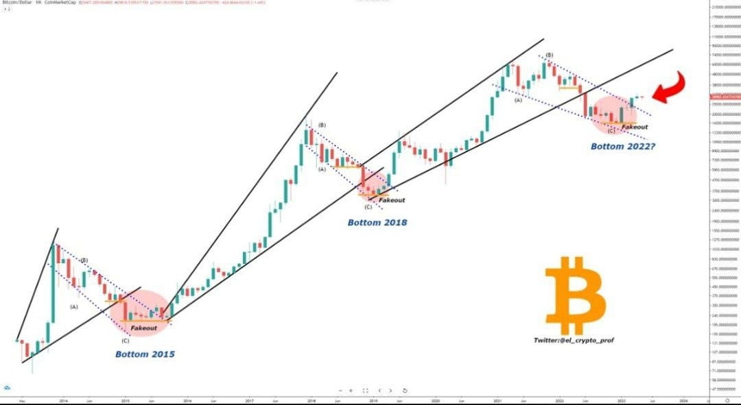 #Bitcoin - Update Macro chart of $BTC looks excellent, if | PRO Crypto ...