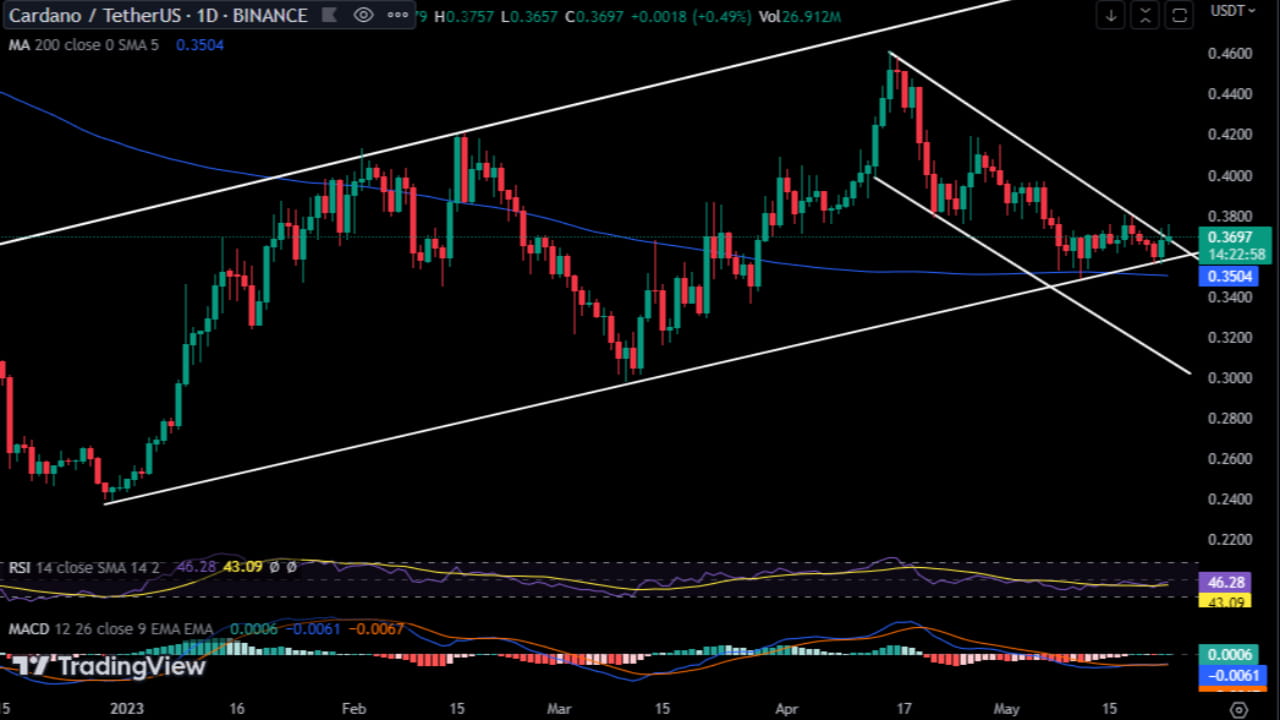 CARDANO PRICE ANALYSIS: Rally Imminent: All Eyes on Key Level as Bulls Prepare for an Explosive ...