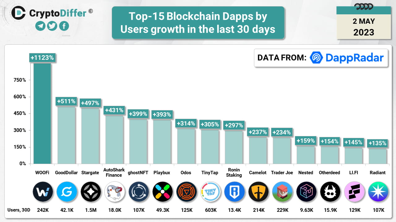 Top-15 Blockchain Dapps by Users growth in the last 30 days | CryptoDiffer على Binance Square
