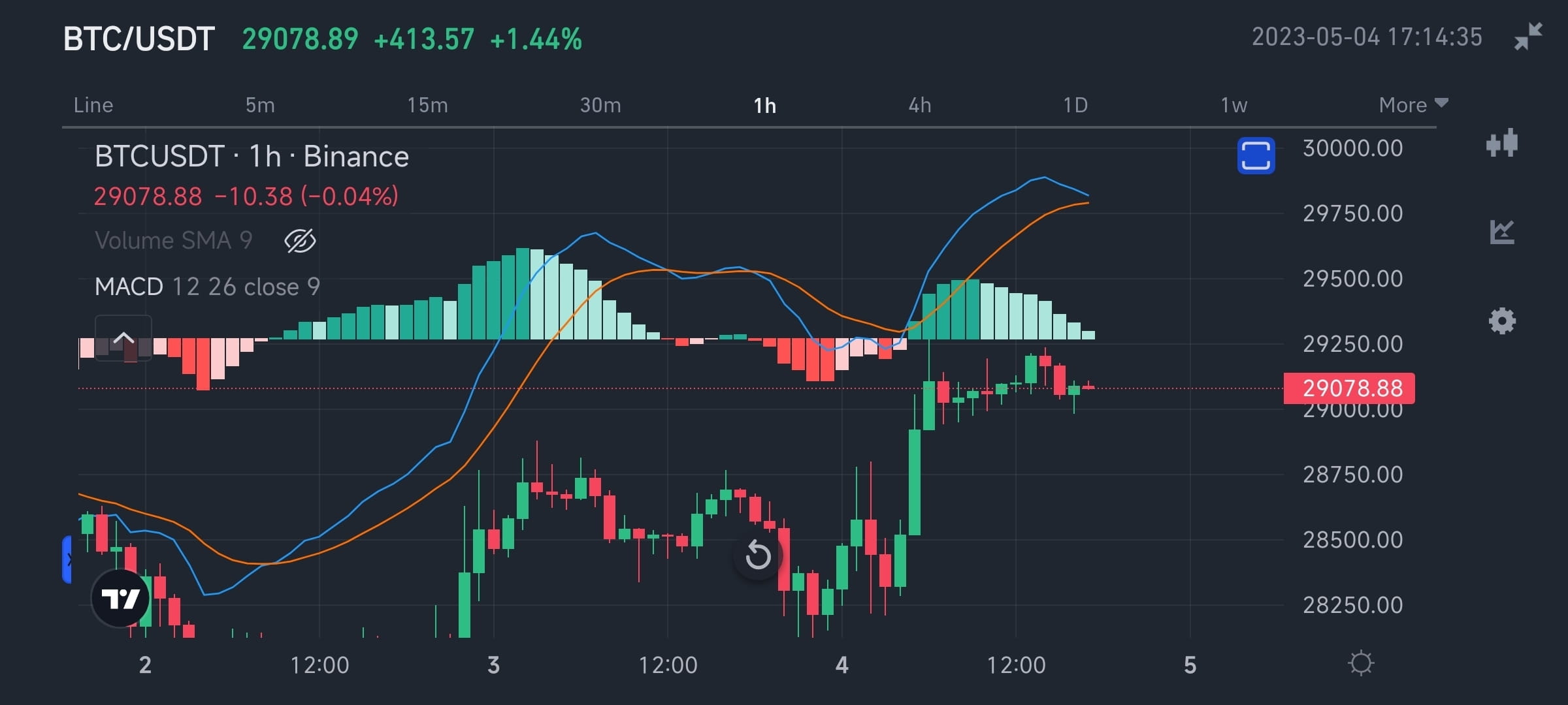 ⭕#BTC Down👇 Based on: MACD Dead Fork ⭕Please follow me, I w | SJ Crypto ...