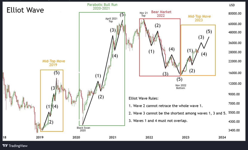 #Bitcoin has respected the Elliot Wave Theory nicely, and I | DKARA on ...