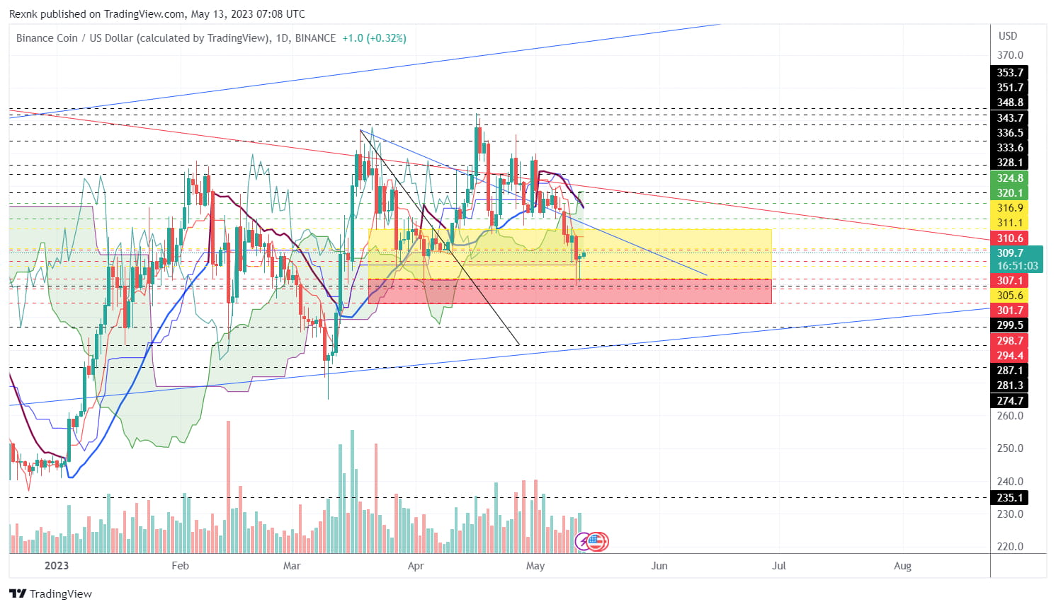 Same as #BTC chart #BNB price hit the given area (check my p | Crypto ...