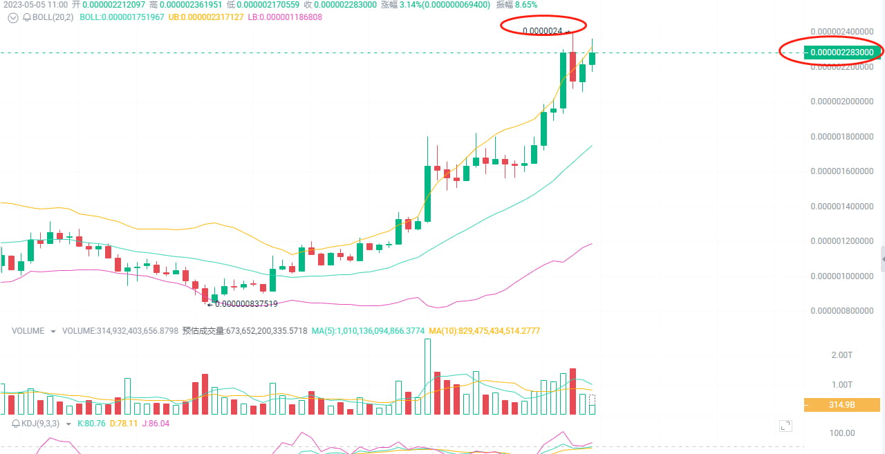 PEPE surged to 0.0000024 USDT in a short time, and the price | Crypto景天 ...