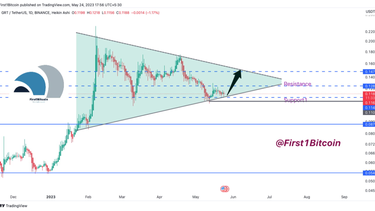 Important Update: Disjoint Channel forming in GRT token ...
