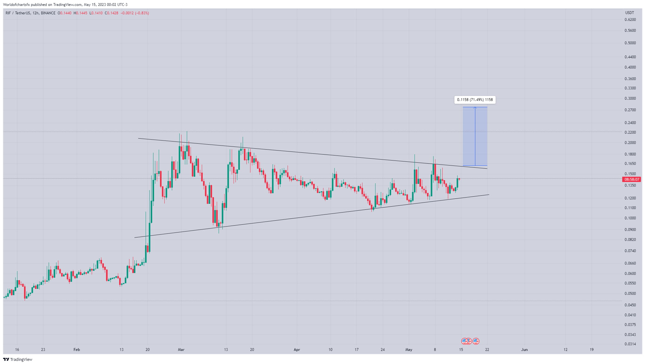 #Rif Forming Bullish Pennant In H12 Timeframe Incase Of Br | World Of ...