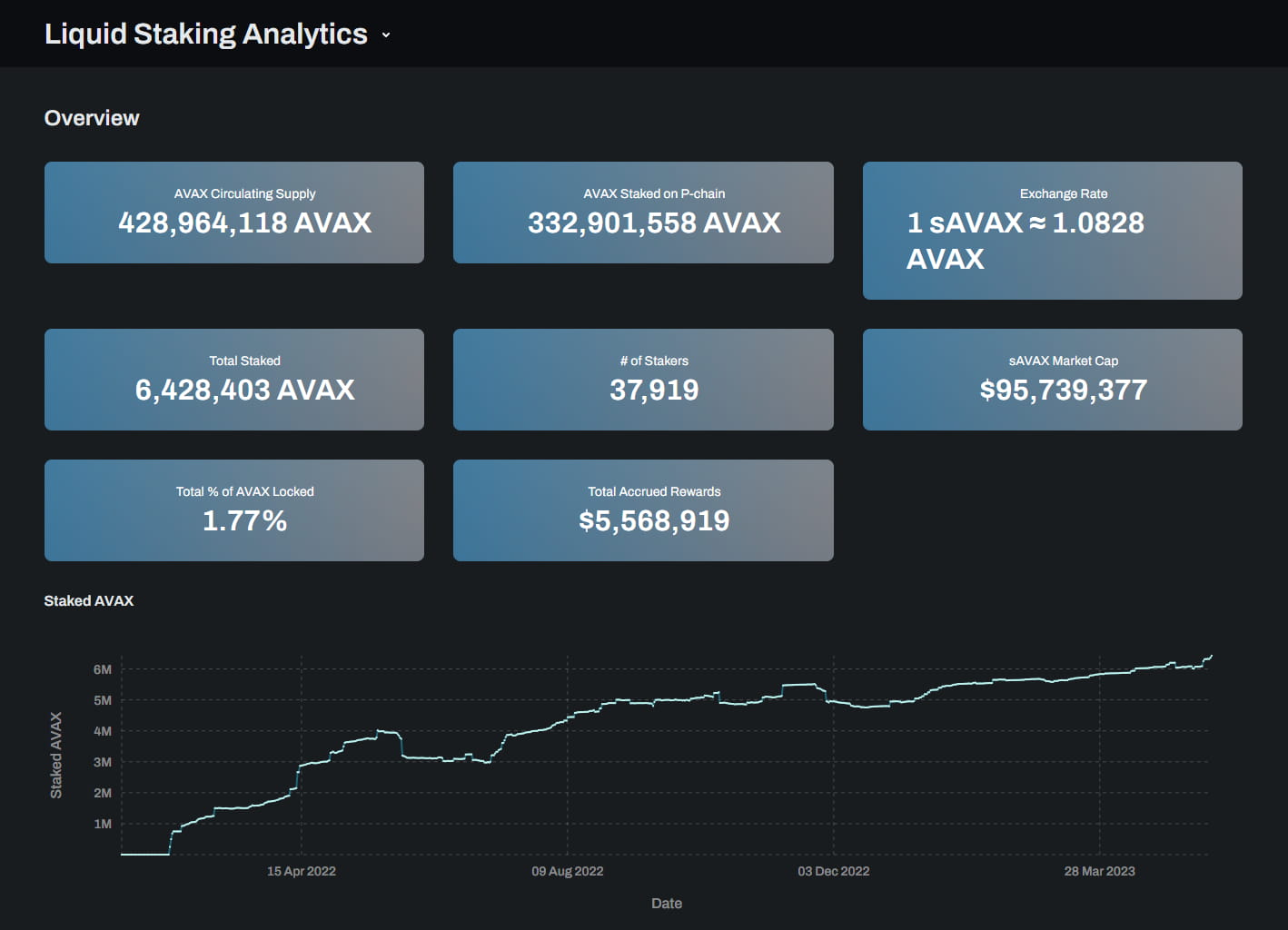 🚀 sAVAX and veQI continues to grow throughout the past mont | BENQI on ...