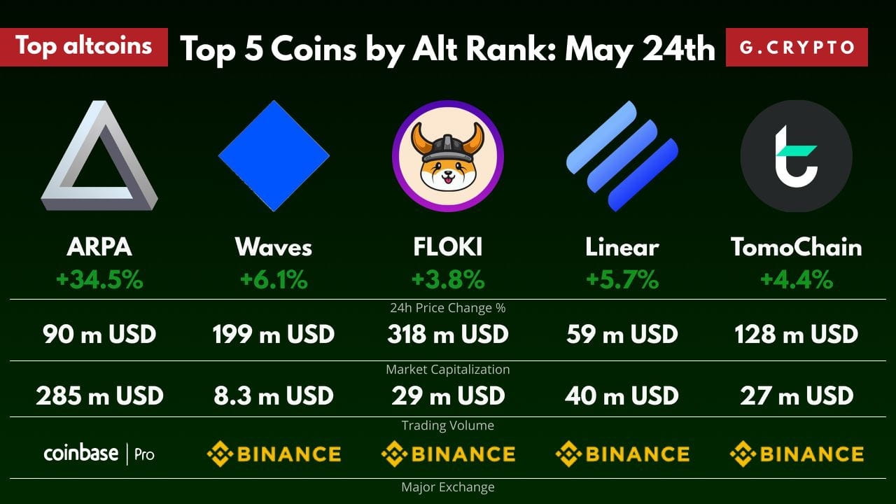 Top 5 Coins by Alt Rank: May 24th Alt Rank is a unique measu | CryptoFi__Live on Binance Square