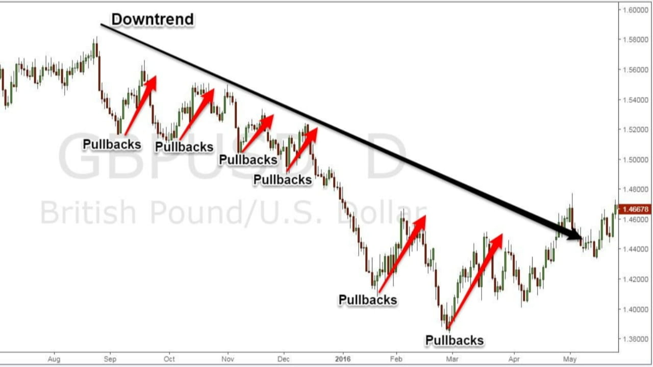 The Definitive Guide to Trading Pullbacks and Breakouts. | TradingMrity on Binance Square