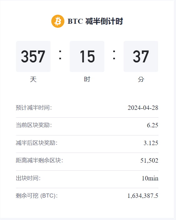 Bitcoin halving countdown 357 days #BTC #Binance #crypto2023 | 盲僧看趋势 on ...