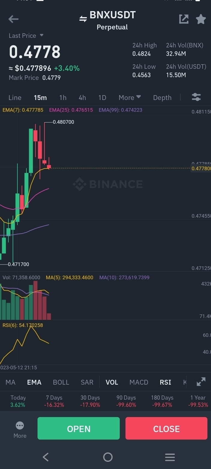 BNX/USDT Target 1 done #Binance #BTC #crypto2023 #dyor # | Crypto Predattor on Binance Square