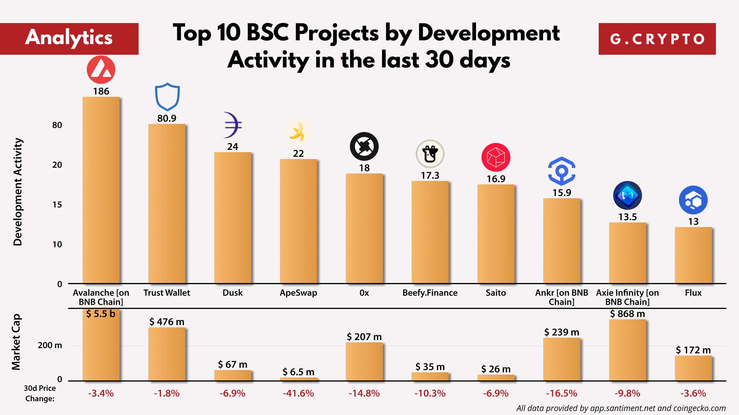 Top 10 BSC Projects by Development Activity in the last 30 d ...