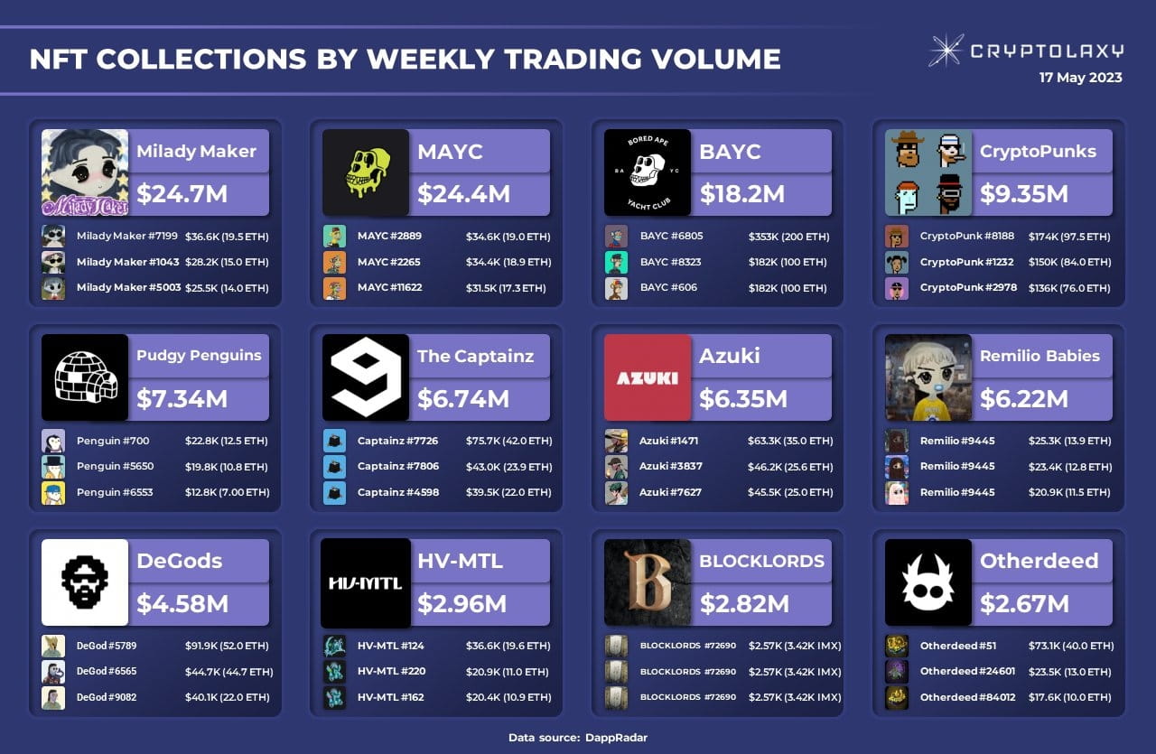 Top #NFT Collections by weekly trading volume The infograph | CryptoFi__Live on Binance Square