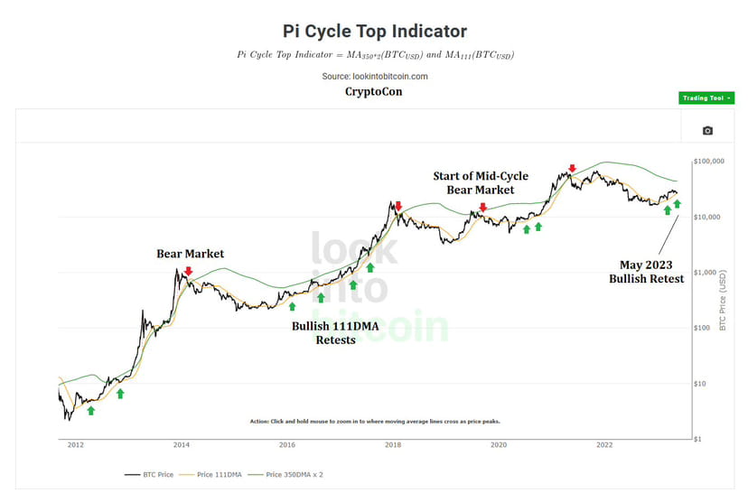 Bitcoin fear starts to grow, Pi Cycle Top indicator is creep | 小浪 on ...