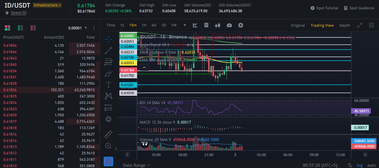 #id 0.61458 ENTRY IF FAILED TRY AT 0.61281. #DYOR SELL ABOVE | Price Action Master on Binance Square