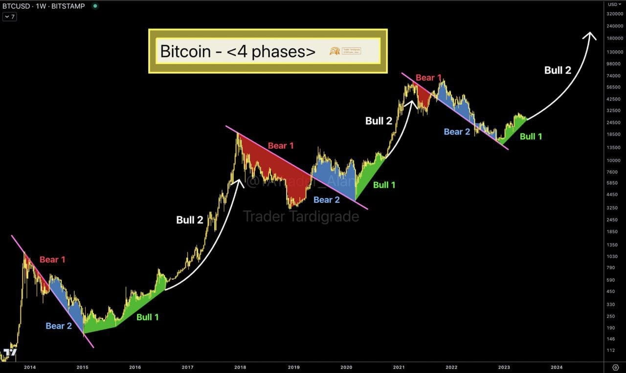 Bitcoin chart can be divided into 4 phases in each cycle. It | Crypto ...