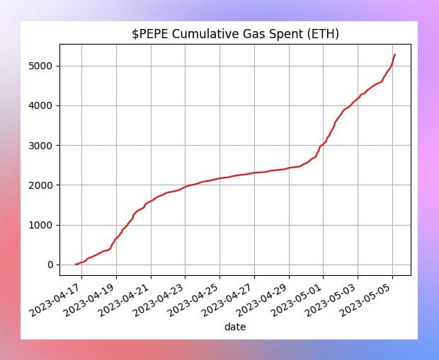 PEPE meme coin and ETH growth Over the past 3 weeks, trader | Mister ...