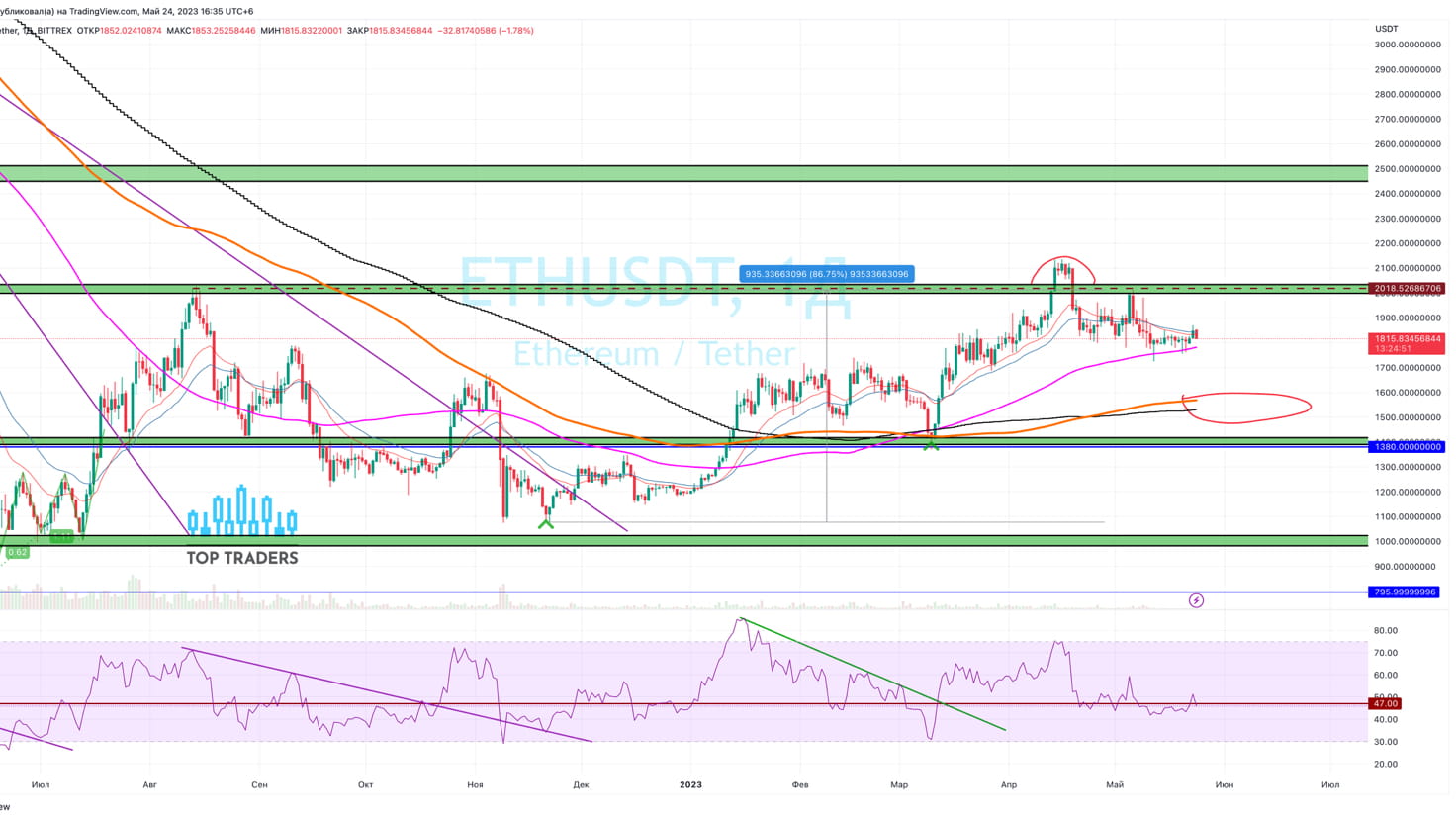 📉 ETH - 1800$. | Top Traders on Binance Square