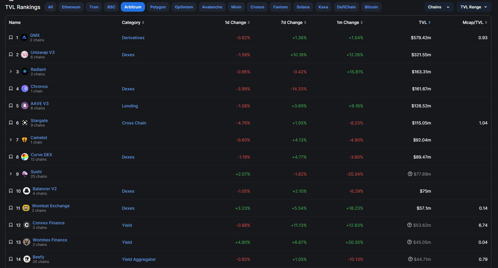 The total pledged TVL value of#Arbitrumecosystem is US$2.41 | web3 老韩 ...
