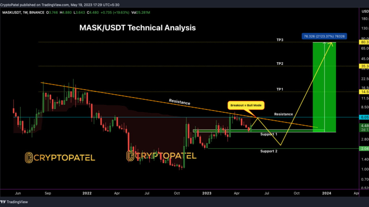 Unleashing the Bull: MASK/USDT Primed for a 20x Potential in the Next Bull Run! | Official ...