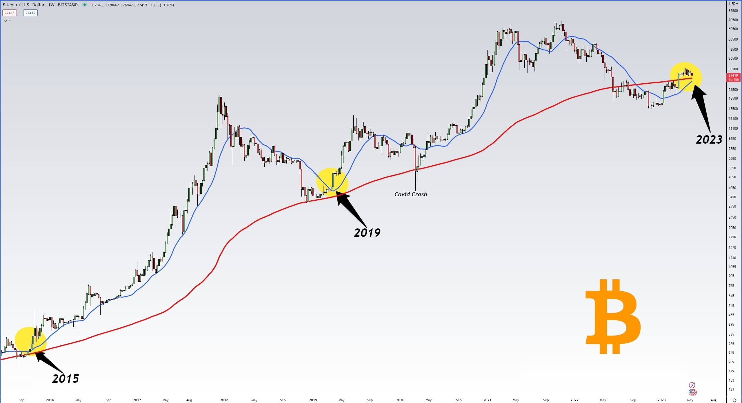 #bitcoin (W) In September 2022, there was a bearish cross o ...