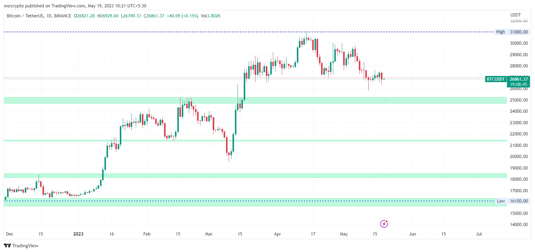 What u think next btc? 🟢🔴 #Binance #BTC #crypto2023 #dyor | MSR_CRYPTO on Binance Square
